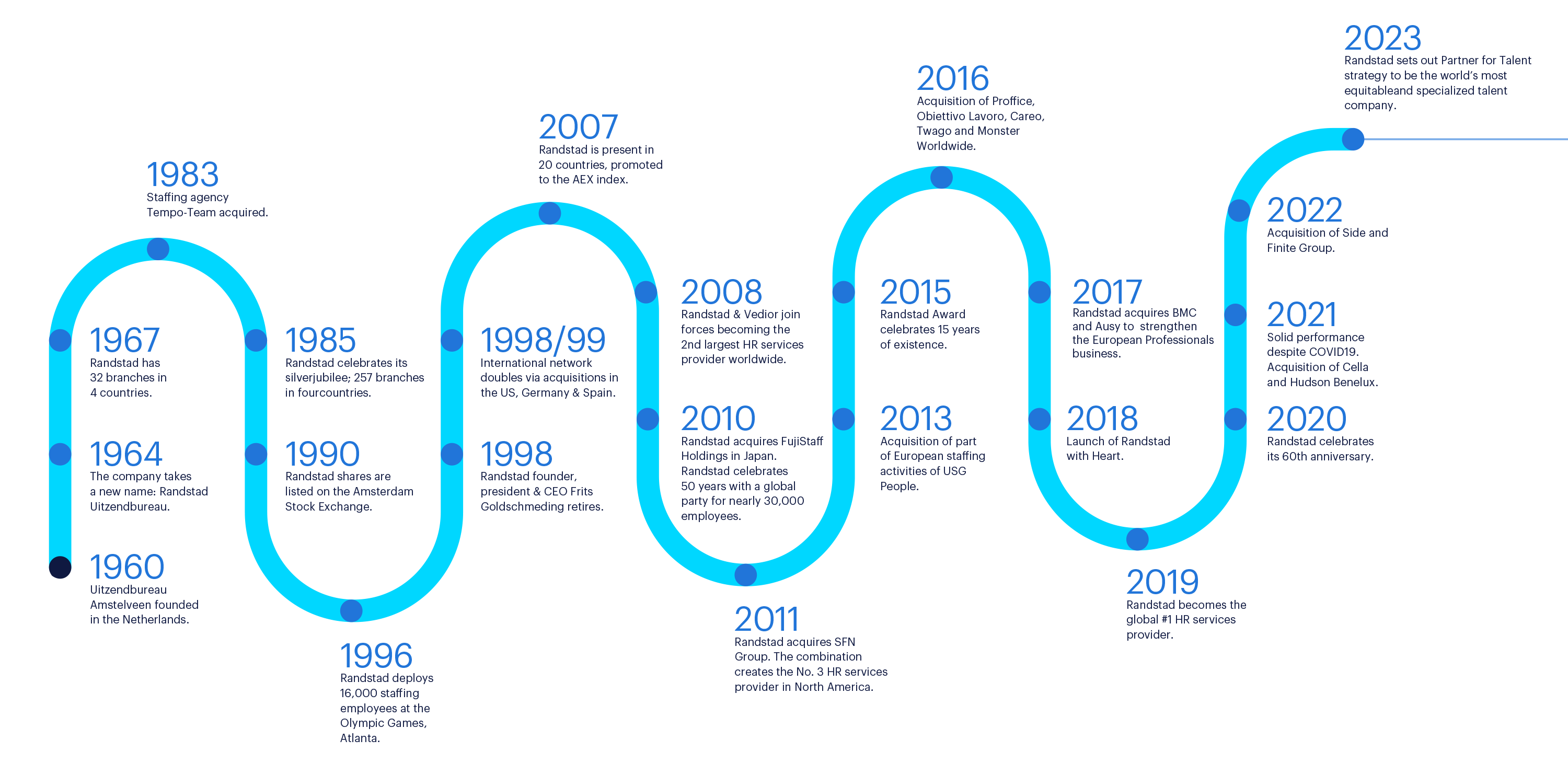 Randstad at a glance | Randstad