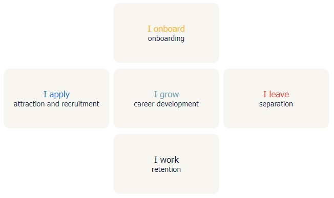 Employee journey mapping: the key to improving your employee experience ...