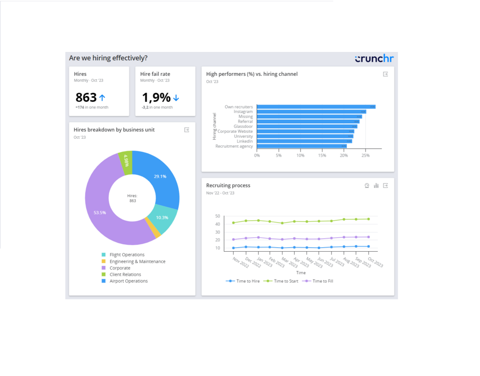 HR reporting: creating effective HR dashboards. | Randstad