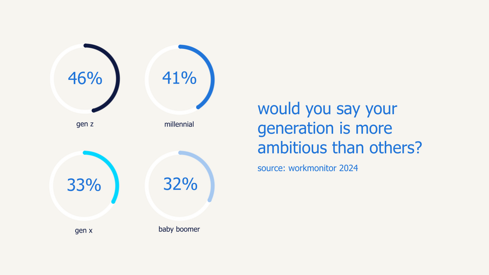 What does gen z think about manufacturing?